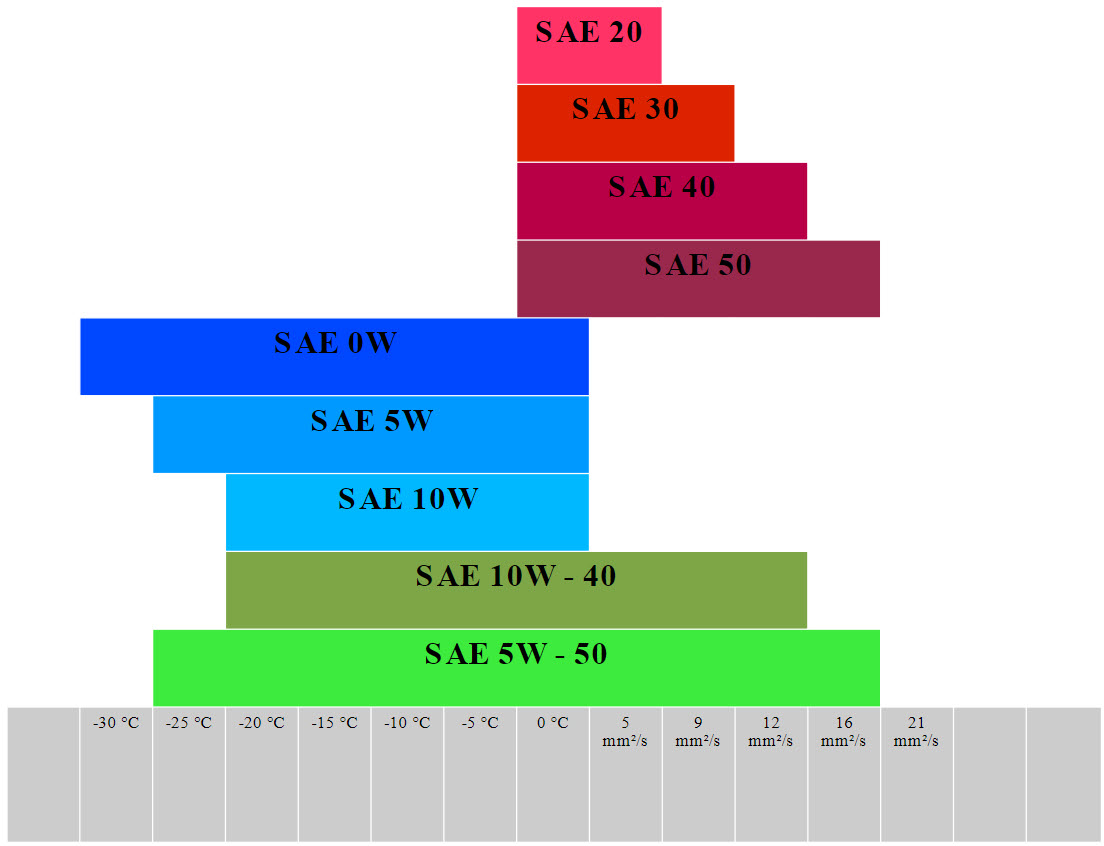 Gedanken zur Wahl des Motorenöls – Magnus Luftgekühlt